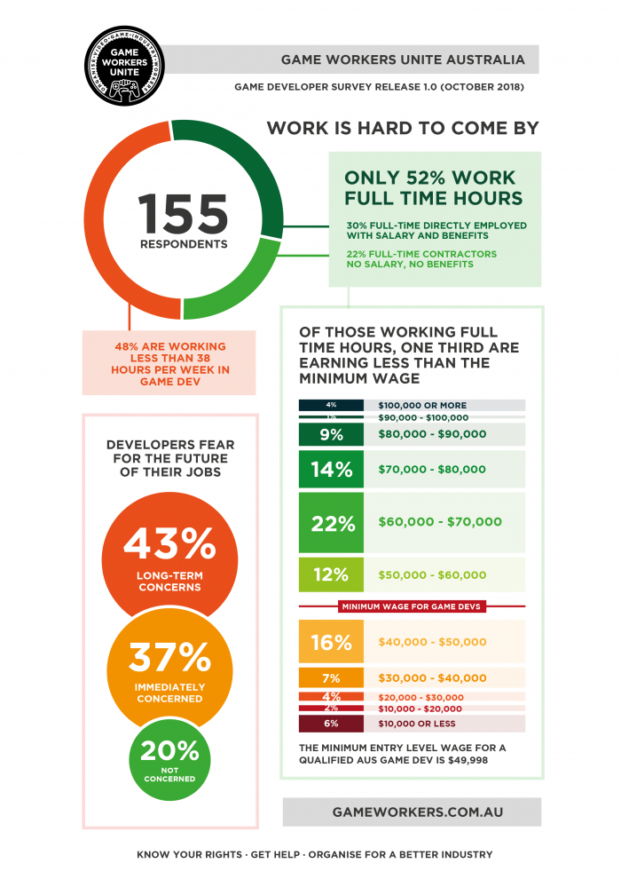 One Third of Australian Game Developers Earn Less Than Minimum Wage ...